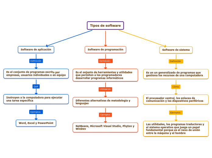 Tipos de software - Mind Map